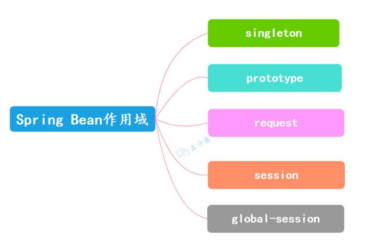 Spring Bean装配作用域及线程安全深度解析-开发者社区-阿里云