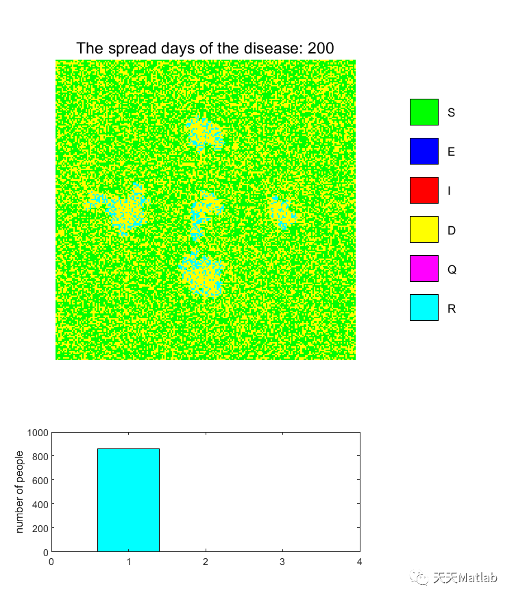 【元胞自动机】基于元胞自动机模拟SEIR传播模型附matlab代码-阿里云开发者社区