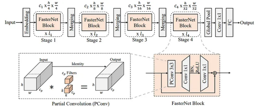 【YOLOv8改进 - Backbone主干】FasterNet：基于PConv（部分卷积）的神经网络，提升精度与速度，降低参数量。-阿里云开发者社区