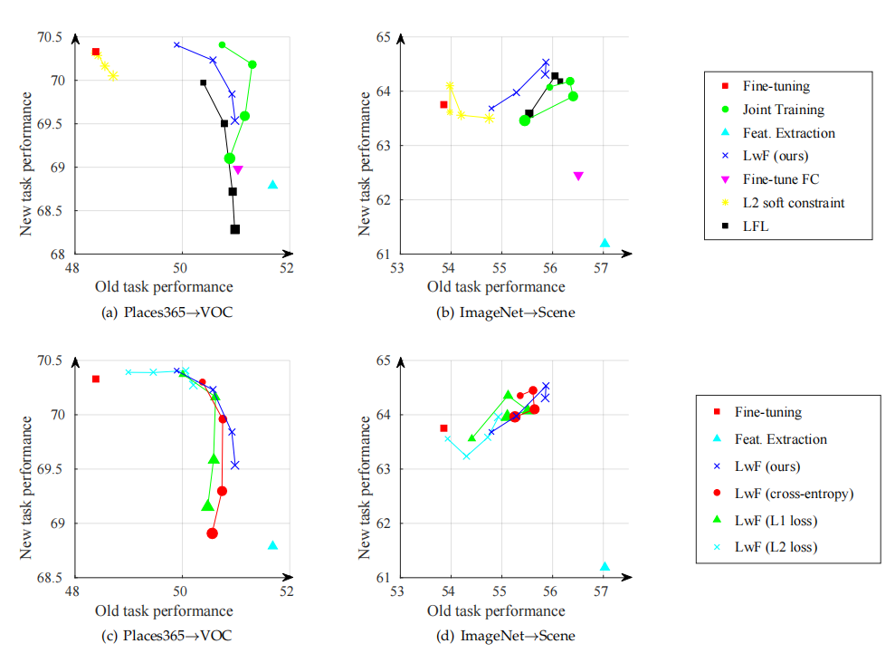 【博士每天一篇文献-算法】持续学习经典算法之LwF: Learning without forgetting-阿里云开发者社区