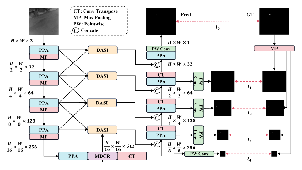 【YOLOv8改进 - 注意力机制】HCF-Net 之 MDCR：多稀释通道细化器模块 ，以不同的稀释率捕捉各种感受野大小的空间特征 | 小 ...