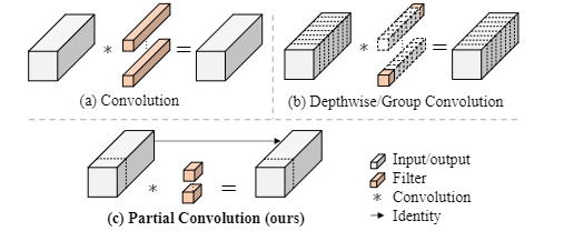 【YOLOv8改进 - Backbone主干】FasterNet：基于PConv（部分卷积）的神经网络，提升精度与速度，降低参数量。-阿里云开发者社区