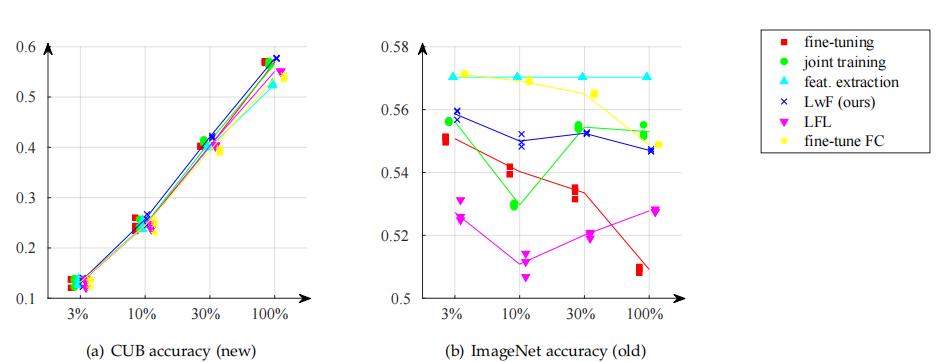【博士每天一篇文献-算法】持续学习经典算法之LwF: Learning without forgetting-阿里云开发者社区