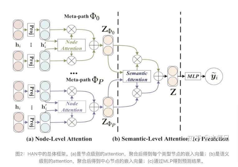 graphSage还是HAN ？吐血力作综述Graph Embeding 经典好文-阿里云开发者社区