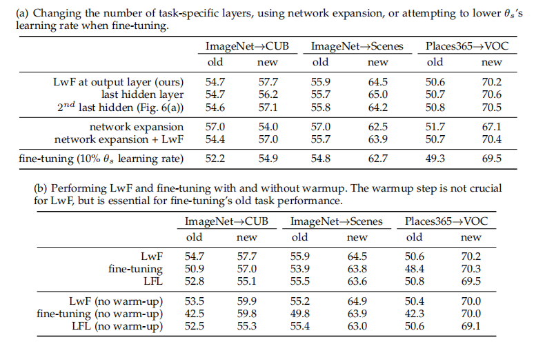 【博士每天一篇文献-算法】持续学习经典算法之LwF: Learning without forgetting-阿里云开发者社区