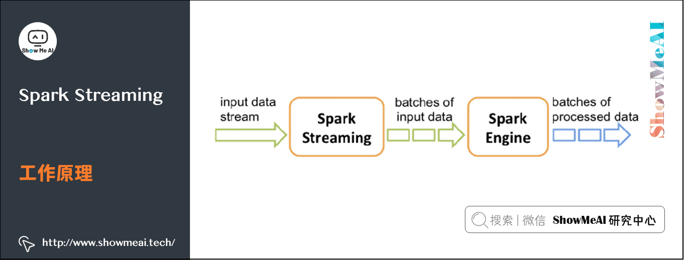 图解大数据 | Spark Streaming @流式数据处理-阿里云开发者社区