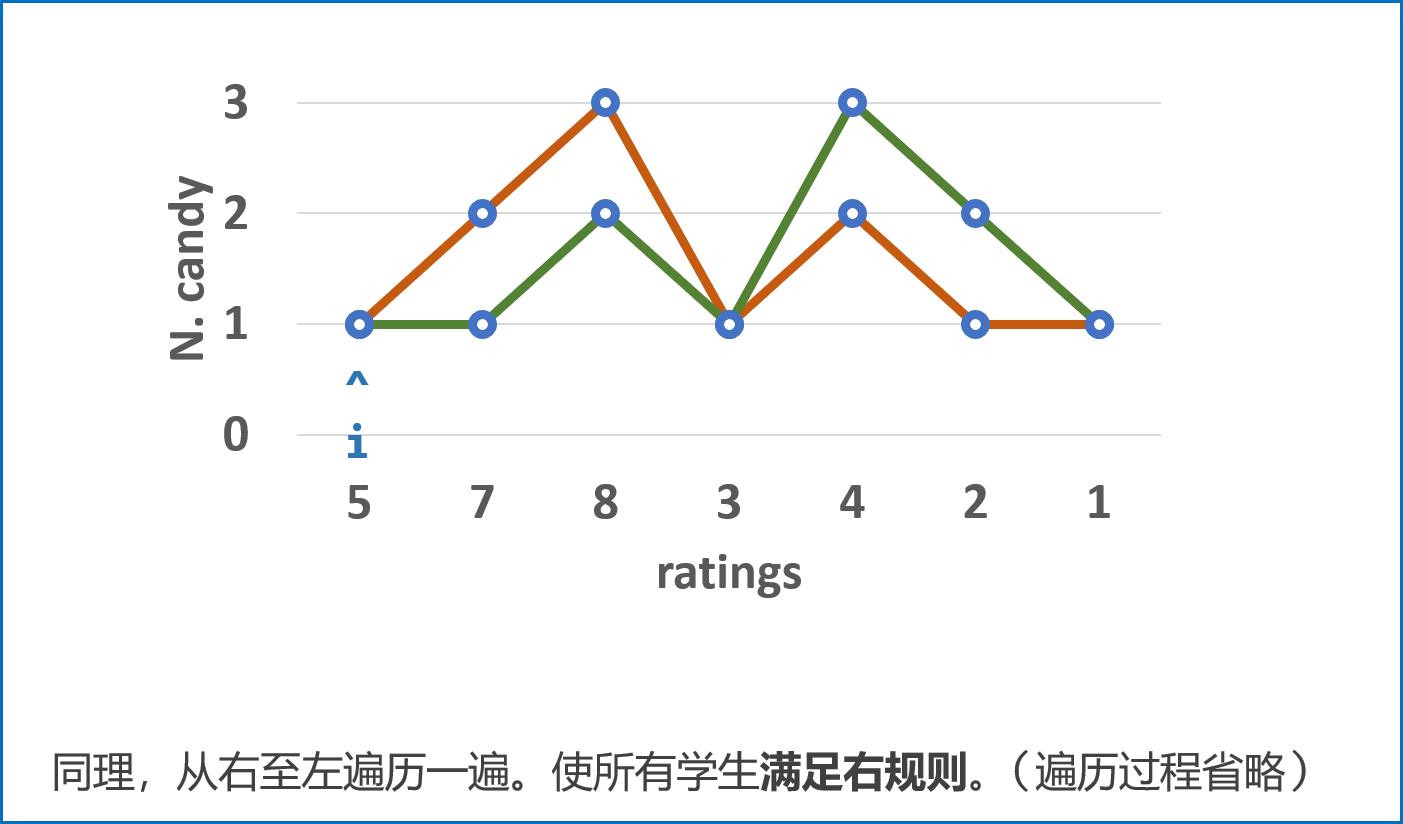 Leetcode 135分发糖果贪心算法 阿里云开发者社区