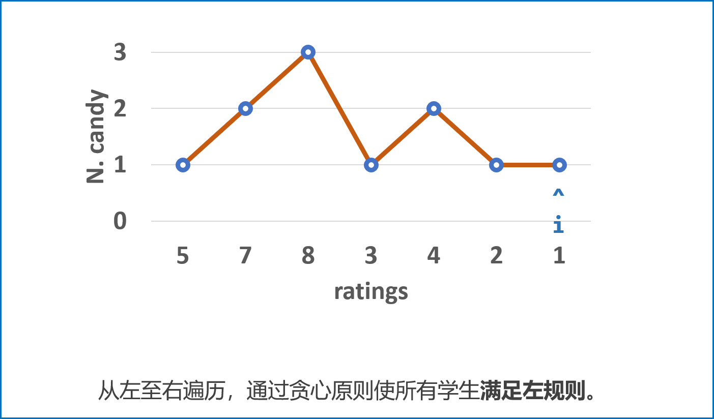 Leetcode 135分发糖果贪心算法 阿里云开发者社区