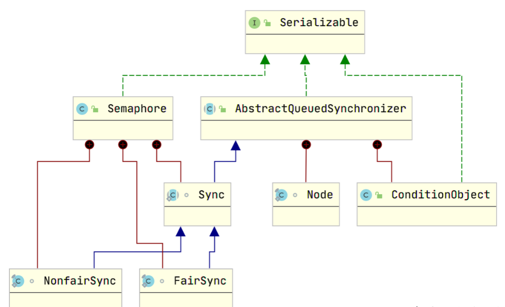 Semaphore实现原理全面解析-阿里云开发者社区