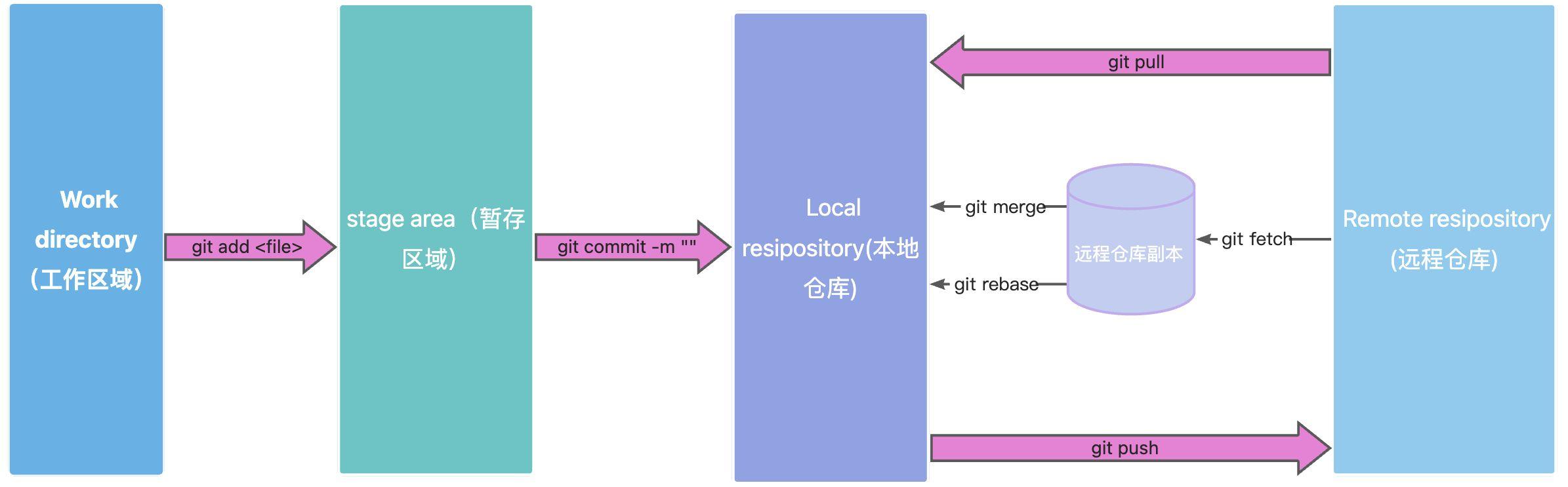 Gitlab上手指南（五）｜如何优雅的拉取和合并代码-阿里云开发者社区