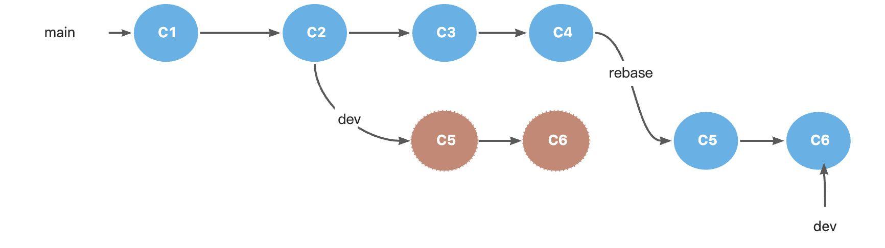 Gitlab上手指南（五）｜如何优雅的拉取和合并代码-阿里云开发者社区
