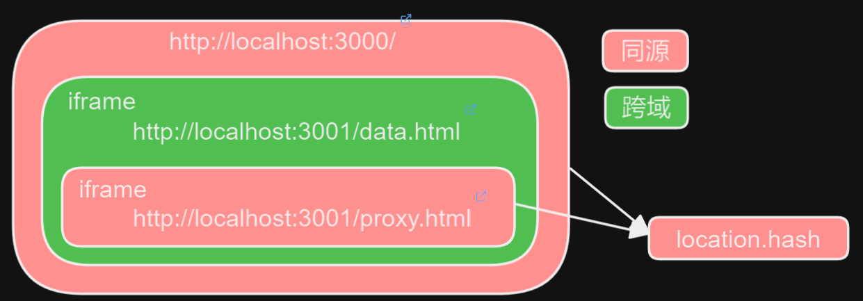 如何基于 iframe 解决跨域？-阿里云开发者社区