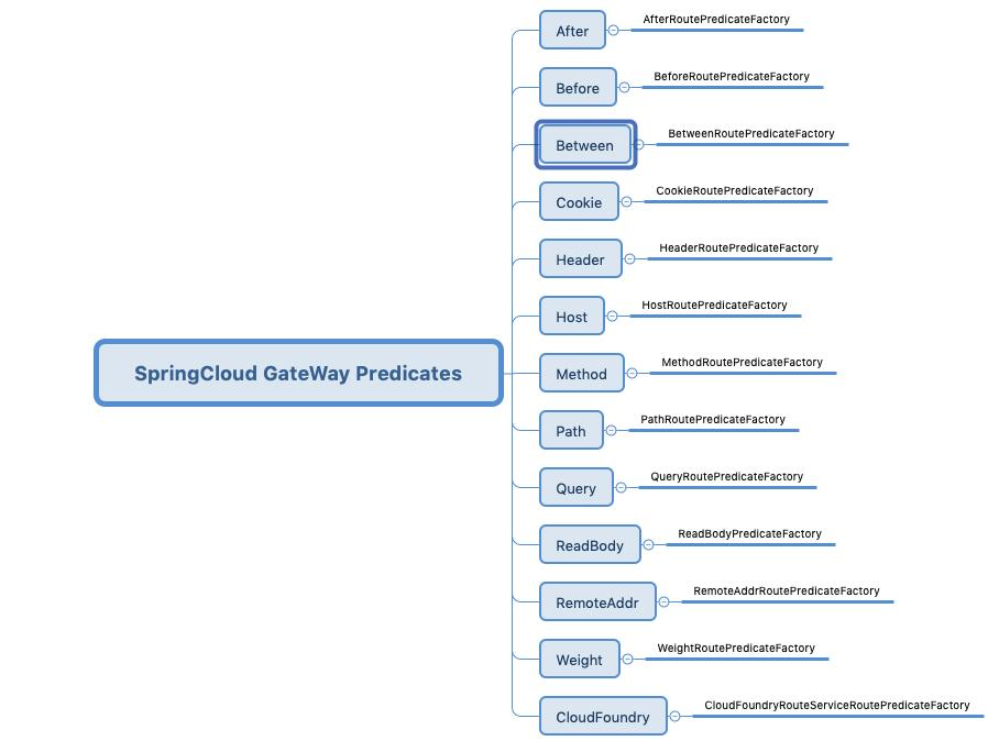 利用Spring Cloud Gateway Predicate优化微服务路由策略-阿里云开发者社区
