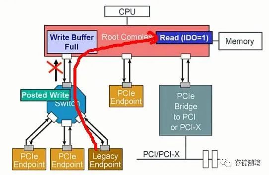 PCIe Relaxed Ordering排序机制与系统稳定性深度解析-开发者社区-阿里云