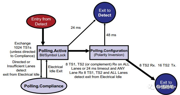 详解PCIe LTSSM链路训练11个状态转换原理-开发者社区-阿里云