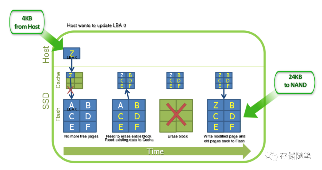 SSD写放大的优化策略要有统一标准了吗？-阿里云开发者社区