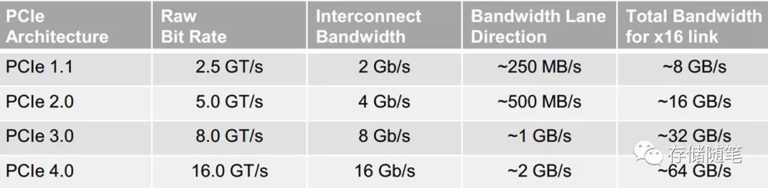 浅析PCIe系统性能-阿里云开发者社区