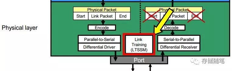 详解PCIe LTSSM链路训练11个状态转换原理-开发者社区-阿里云