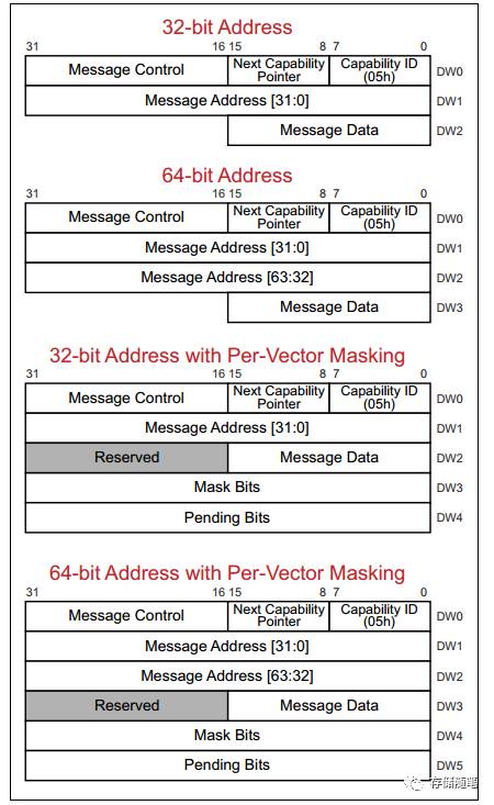 PCIe配置空间结构详解含Capability与MSI解析-开发者社区-阿里云