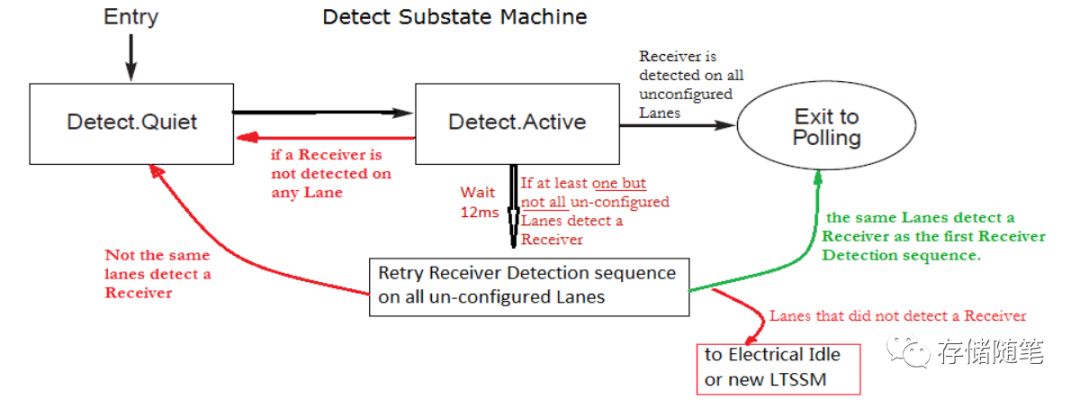 详解PCIe LTSSM链路训练11个状态转换原理-开发者社区-阿里云