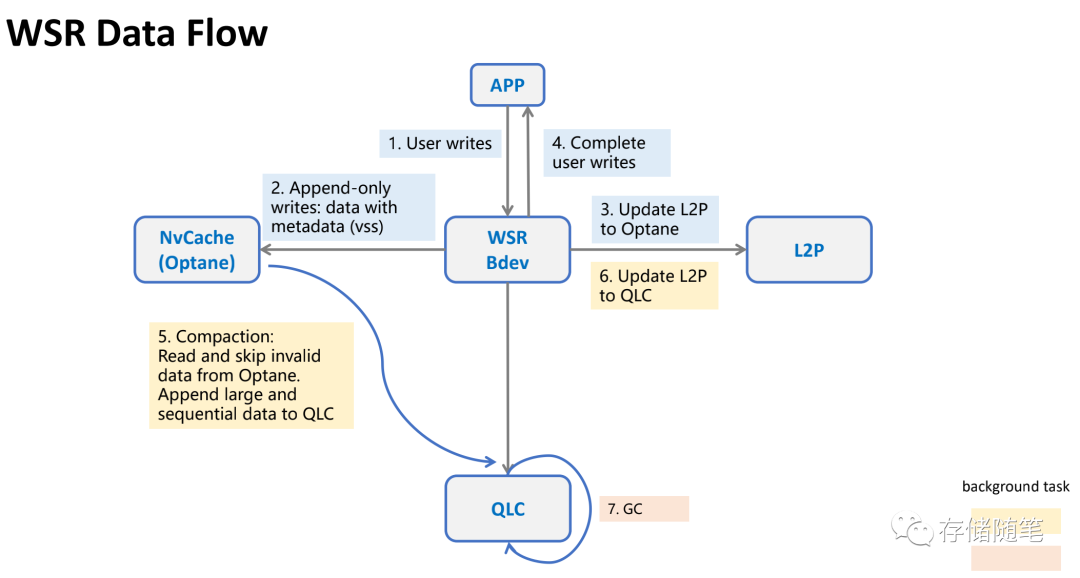 SSD写放大的优化策略要有统一标准了吗？-阿里云开发者社区