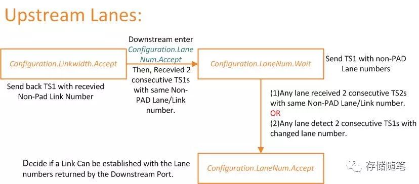 详解PCIe LTSSM链路训练11个状态转换原理-开发者社区-阿里云
