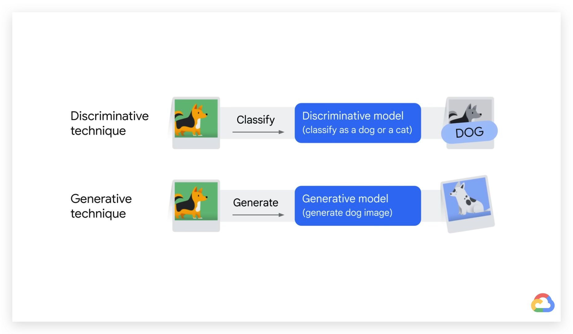 一文读懂“生成式 AI”-阿里云开发者社区