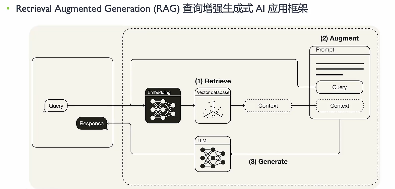 RAG企业应用实战从构建到优化解决LLM幻觉-开发者社区-阿里云