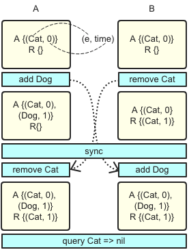 CRDT核心概念与常见数据结构实现解析-开发者社区-阿里云