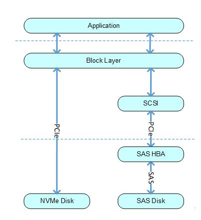 全闪存存储时代 NVMe到底是什么？-阿里云开发者社区
