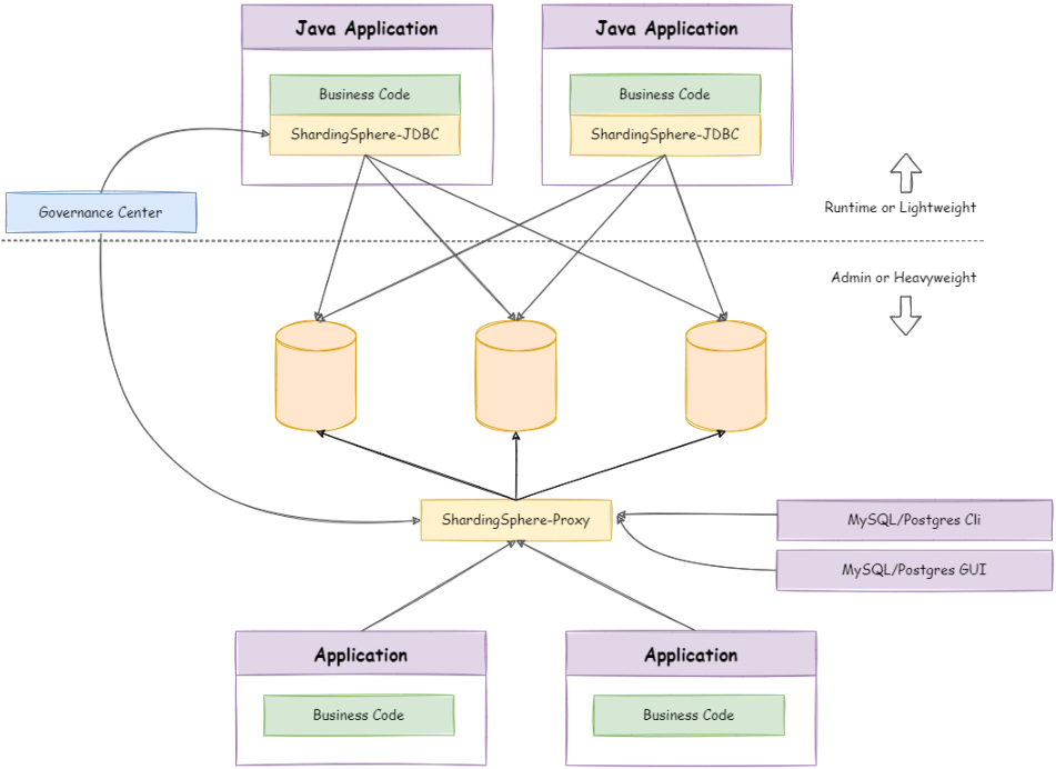 十五张图带你快速入门 shardingsphere-proxy-阿里云开发者社区