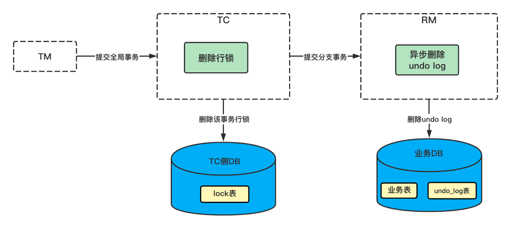 Seata AT模式基于undo log的二阶段提交实现原理-开发者社区-阿里云