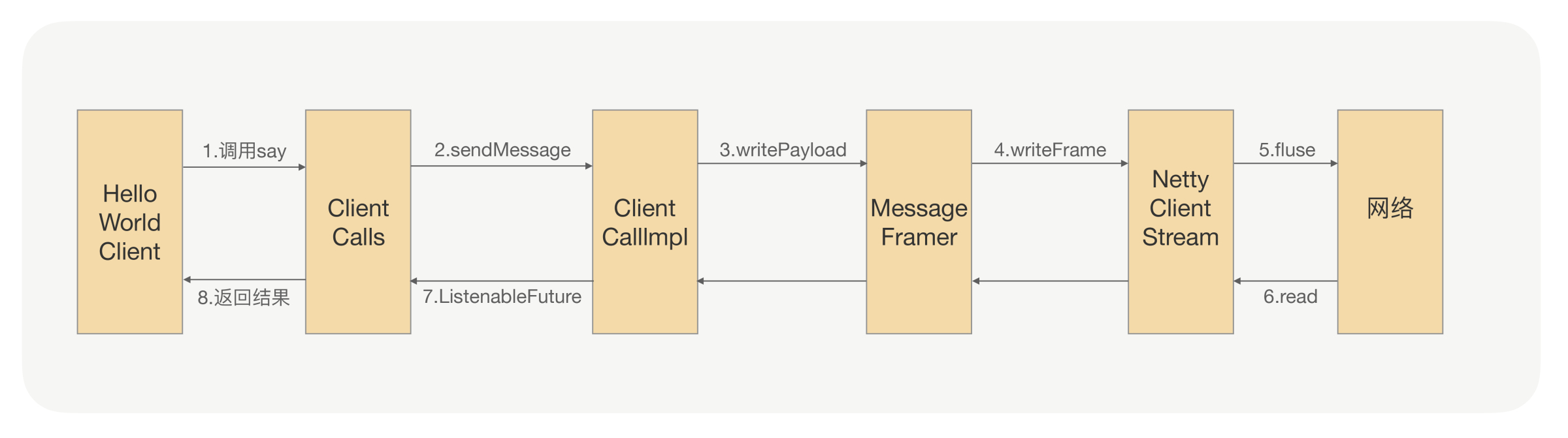 RPC：RPC 实战-阿里云开发者社区