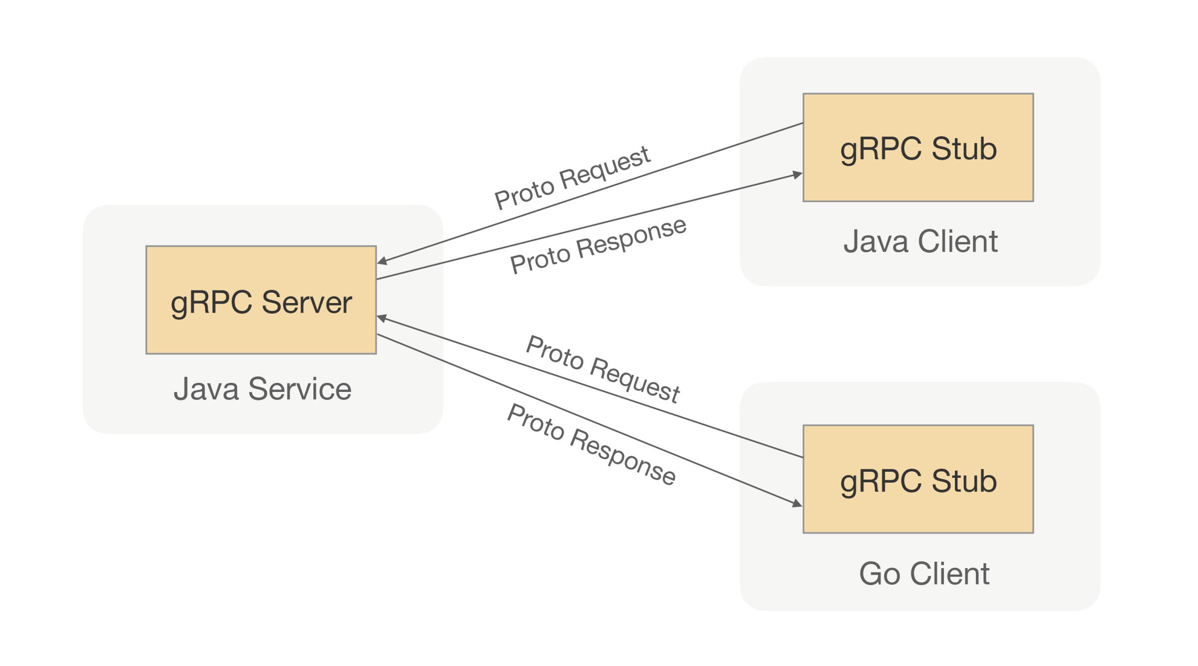 RPC：RPC 实战-阿里云开发者社区
