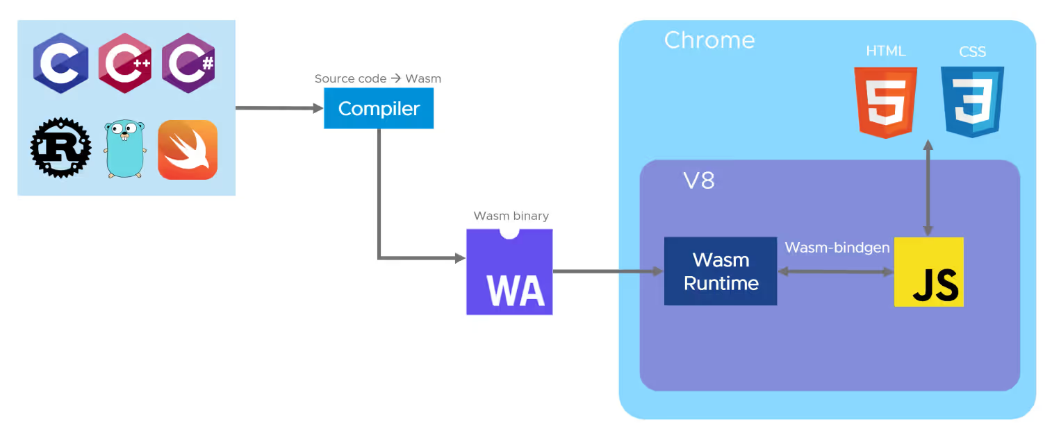 WebAssembly：让前端性能突破极限的秘密武器-阿里云开发者社区