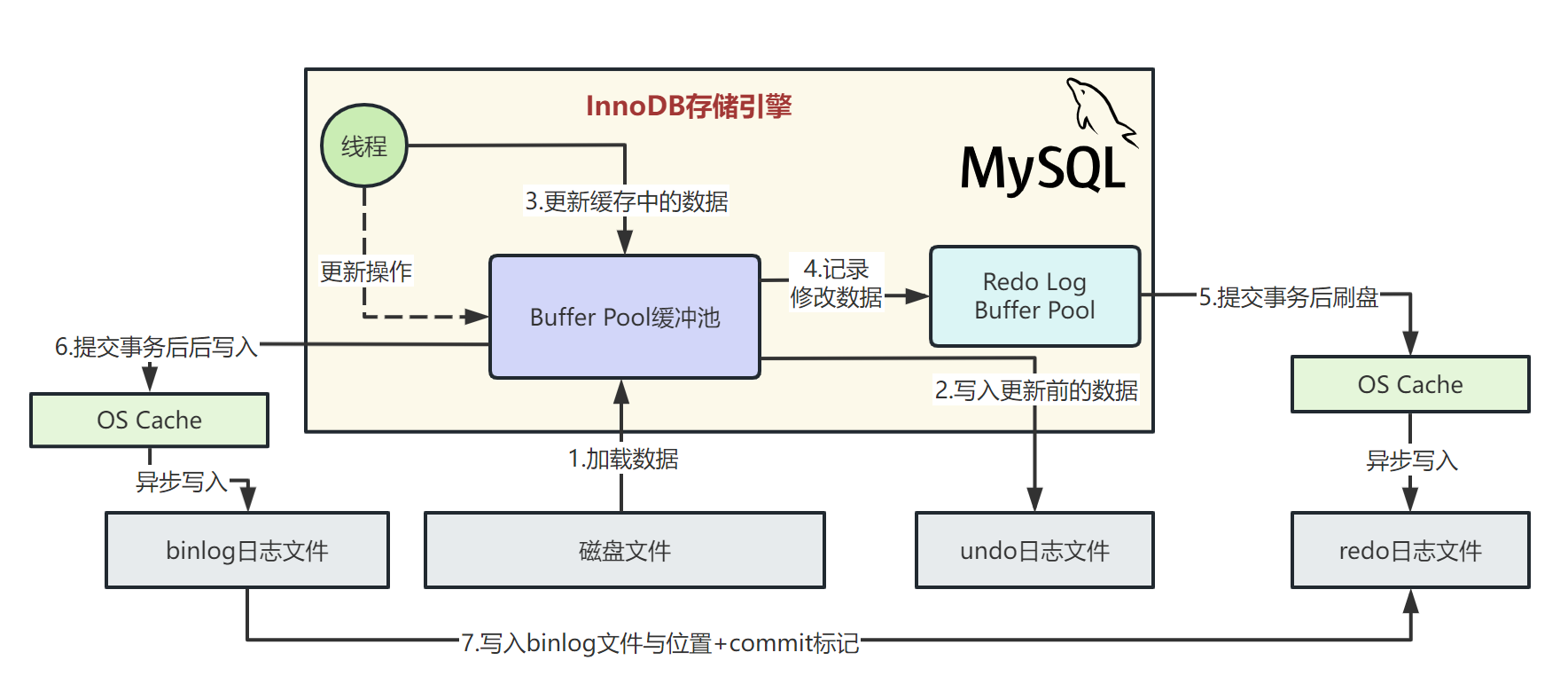 探秘MySQL底层架构：设计与实现流程一览-阿里云开发者社区
