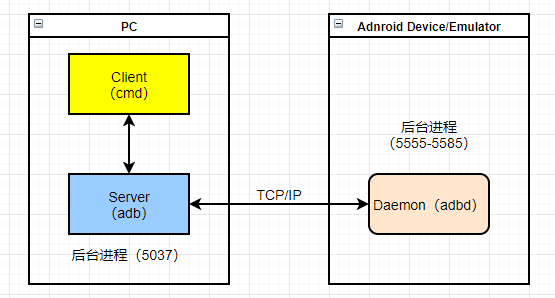 如何在Linux快速搭建一套ADB环境-阿里云开发者社区