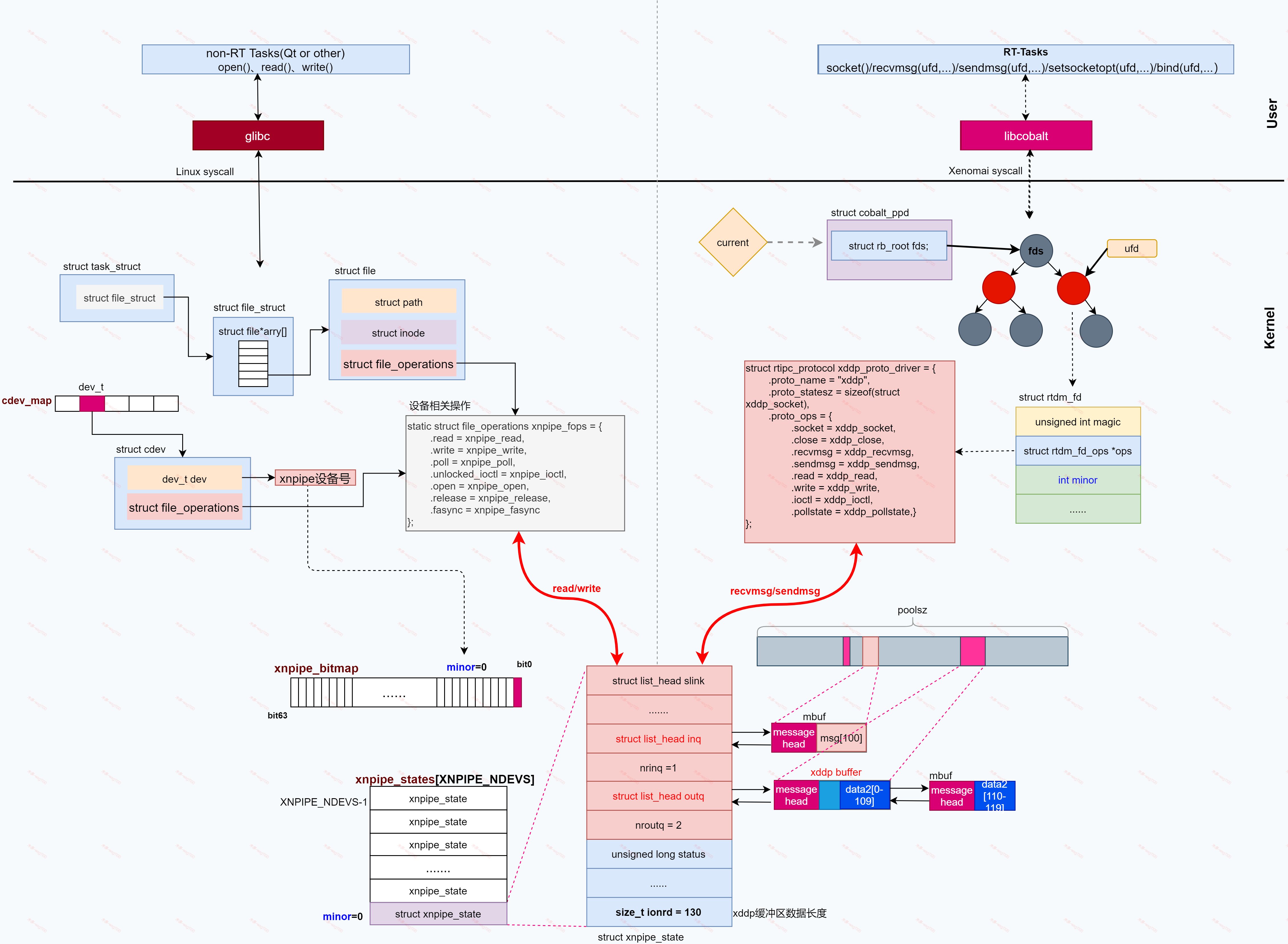 xenomai内核解析--xenomai与普通linux进程之间通讯XDDP(三)--实时与非实时数据交互-阿里云开发者社区
