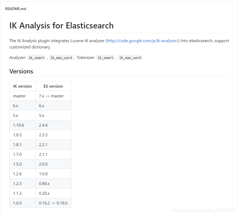 elasticsearch学习一：了解 ES，版本之间的对应。安装elasticsearch，kibana，head插件、elasticsearch-ik分词器。-阿里云开发者社区
