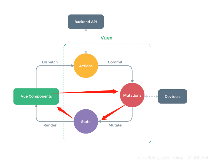 Vuex学习一：了解Vuex，初始用vuex，vuex状态管理图的讲解-阿里云开发者社区