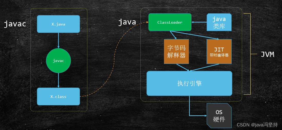 JVM知识体系学习一：JVM了解基础、java编译后class文件的类结构详解，class分析工具 javap 和 jclasslib 的使用-阿里云开发者社区