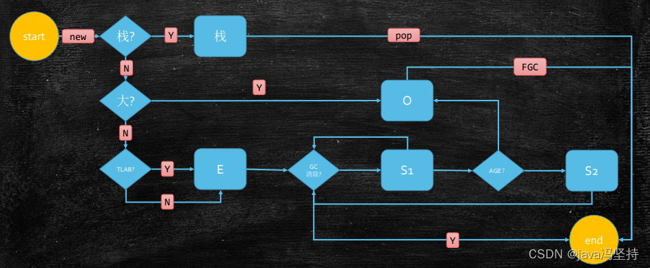 JVM垃圾回收系统详解从GC算法到内存模型与CMS G1回收器-开发者社区-阿里云