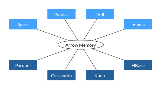 基于Java SDK入门Apache Arrow核心抽象内存管理与序列化-开发者社区-阿里云