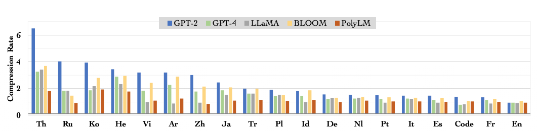 达摩院开源多语言大模型PolyLM, 覆盖集团核心小语种，效果超LLAMA、BLOOM-阿里云开发者社区