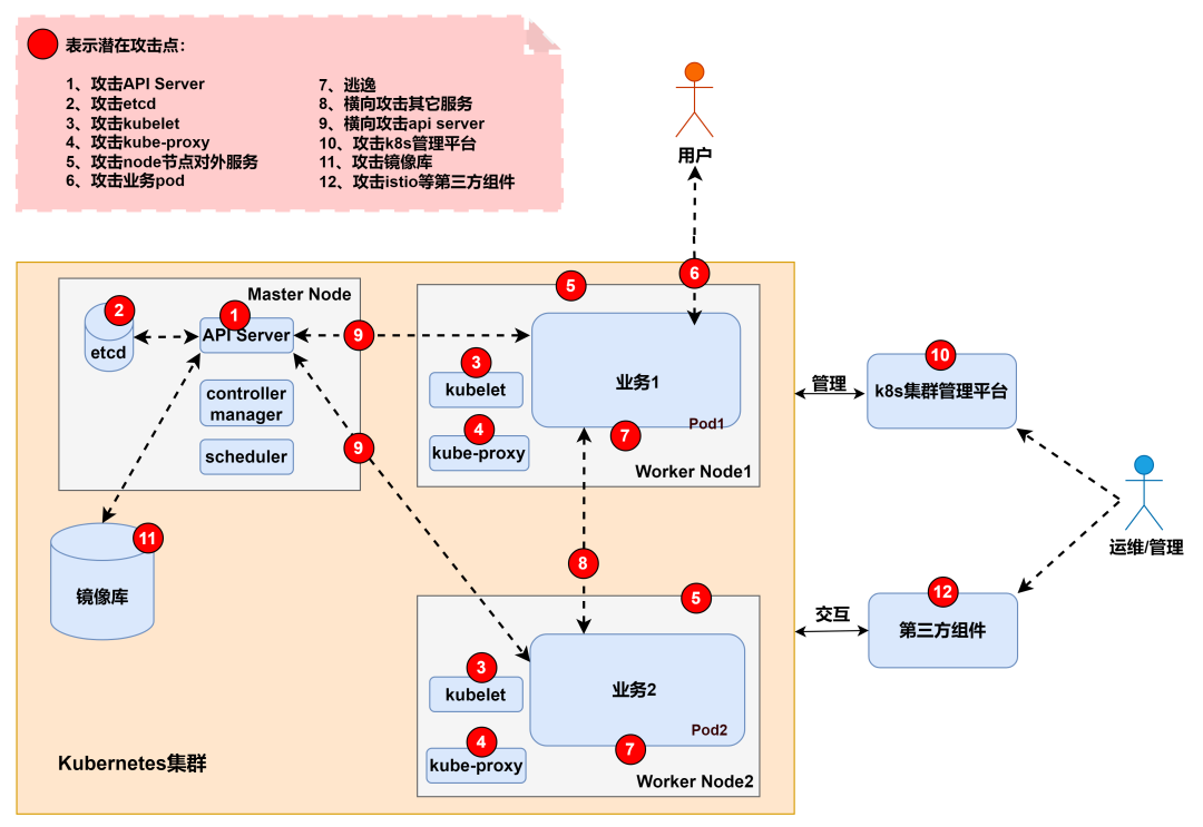 云上攻防-云原生篇&K8s安全-Kubelet未授权访问、API Server未授权访问-阿里云开发者社区