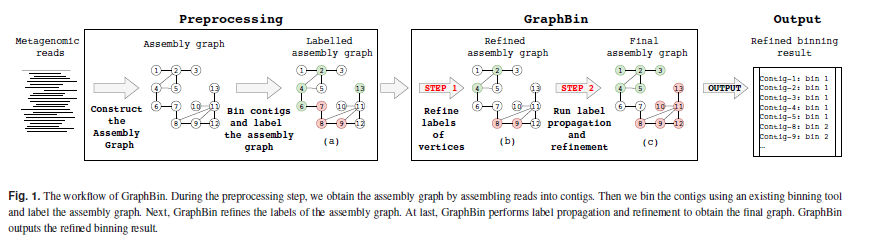 GraphBin:利用组装图对宏基因组contigs进行精细化分类-阿里云开发者社区