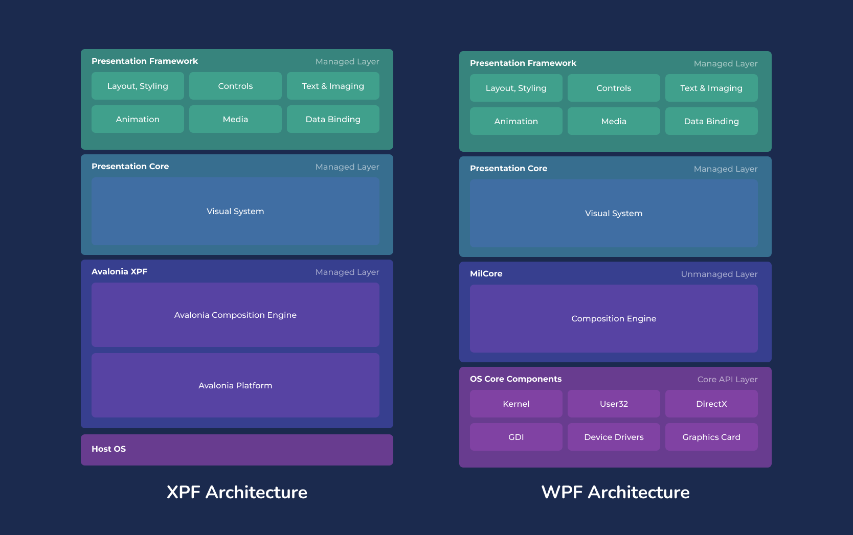 WPF跨平台方案？-阿里云开发者社区