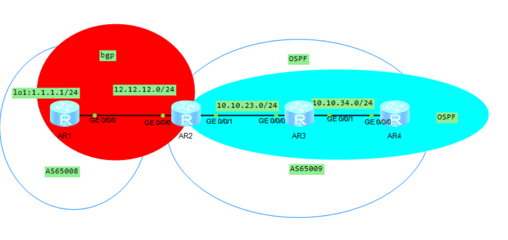 配置BGP与IGP交互和路由自动聚合-阿里云开发者社区
