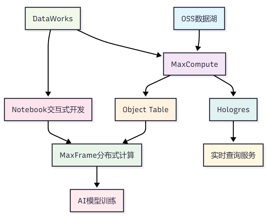 阿里云ODPS多模态数据处理实战：MaxFrame的分布式AI数据管道构建-阿里云开发者社区