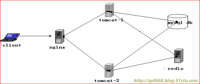图文并茂超详细搭建redis缓存服务器(nginx+tomcat+redis+mysql实现session会话共享)-阿里云开发者社区